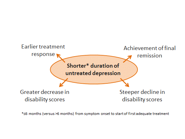 Duration Of Untreated Depression Influences Clinical Outcomes ...